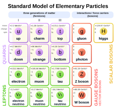 Particle zoo to Standard Model and beyond – Physics says what?