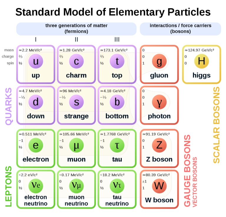 Particle zoo to Standard Model and beyond – Physics says what?