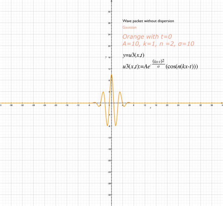 QFT – fields and wave packets – Physics says what?