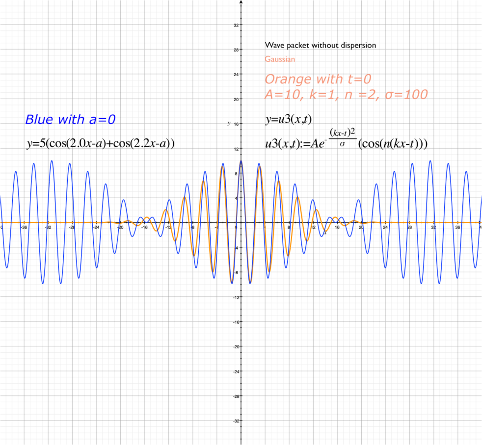 QFT – fields and wave packets – Physics says what?